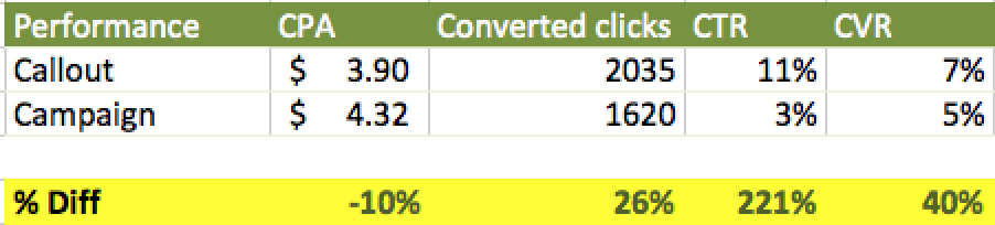 Structured Snippets vs Callout Extensions-Most Comprehensive Comparison - YoYoFuMedia