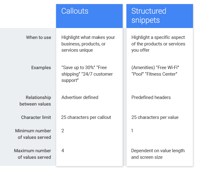 Structured Snippets vs Callout Extensions-Most Comprehensive Comparison ...