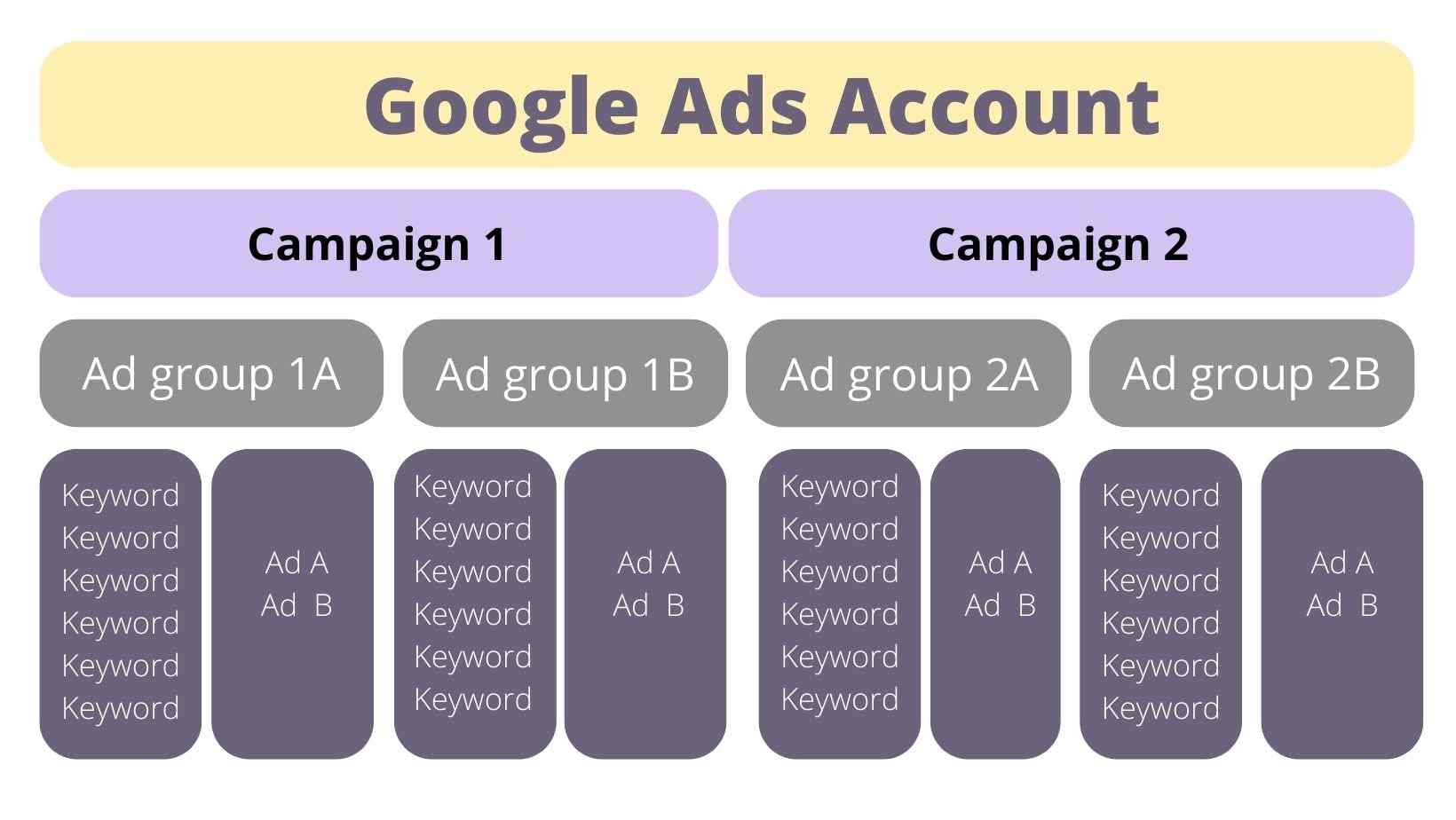 Google Ads Campaign Types - Best Guide for Beginners - YoYoFuMedia Google Ads Campaign Types - Best Guide for Beginners - YoYoFuMedia